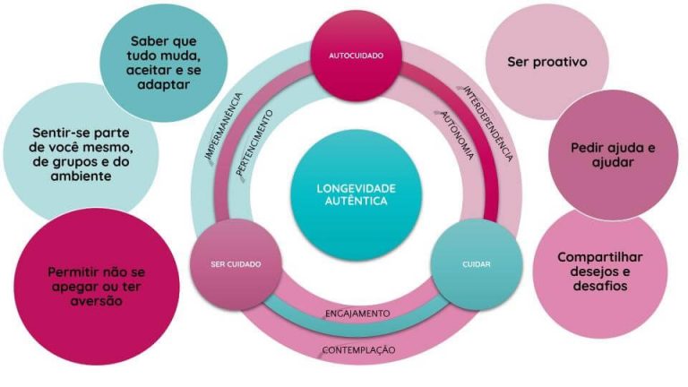 Longevidade autêntica: como viver com felicidade e bem-estar ...